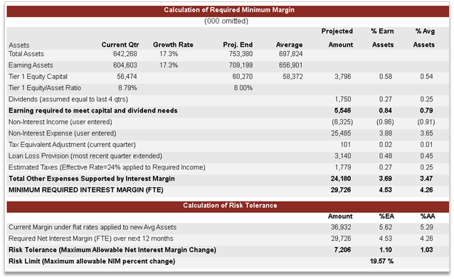 Margin Risk Tolerance‎: A Guide to Evaluating Adequate Capital and ...