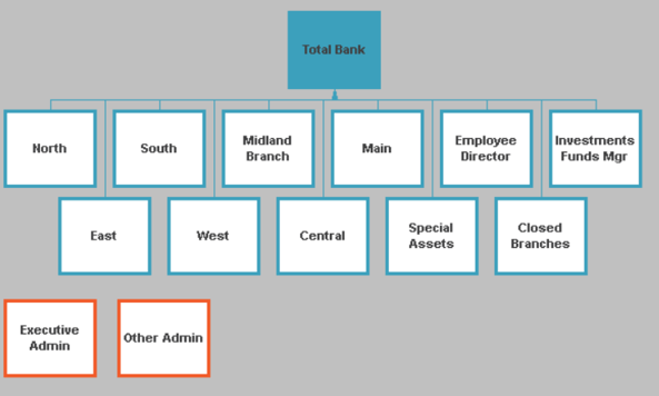 Branch Profitability