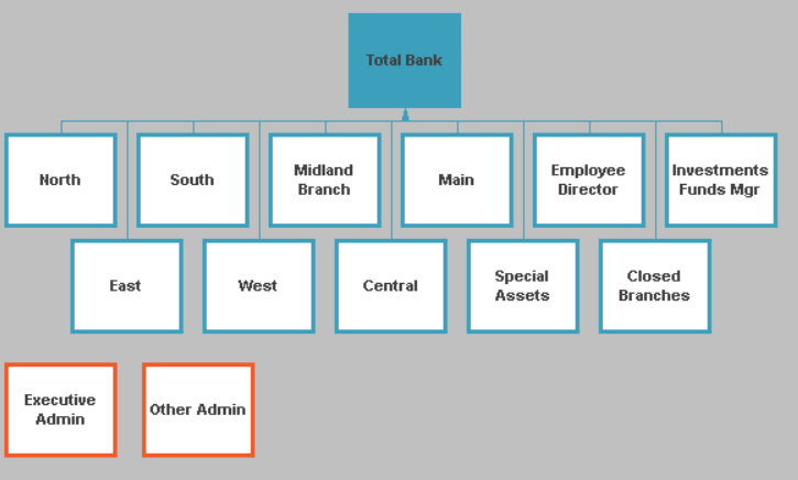 Branch Profitability